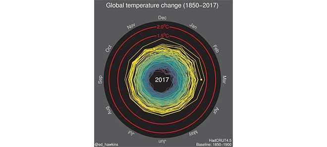 Climate