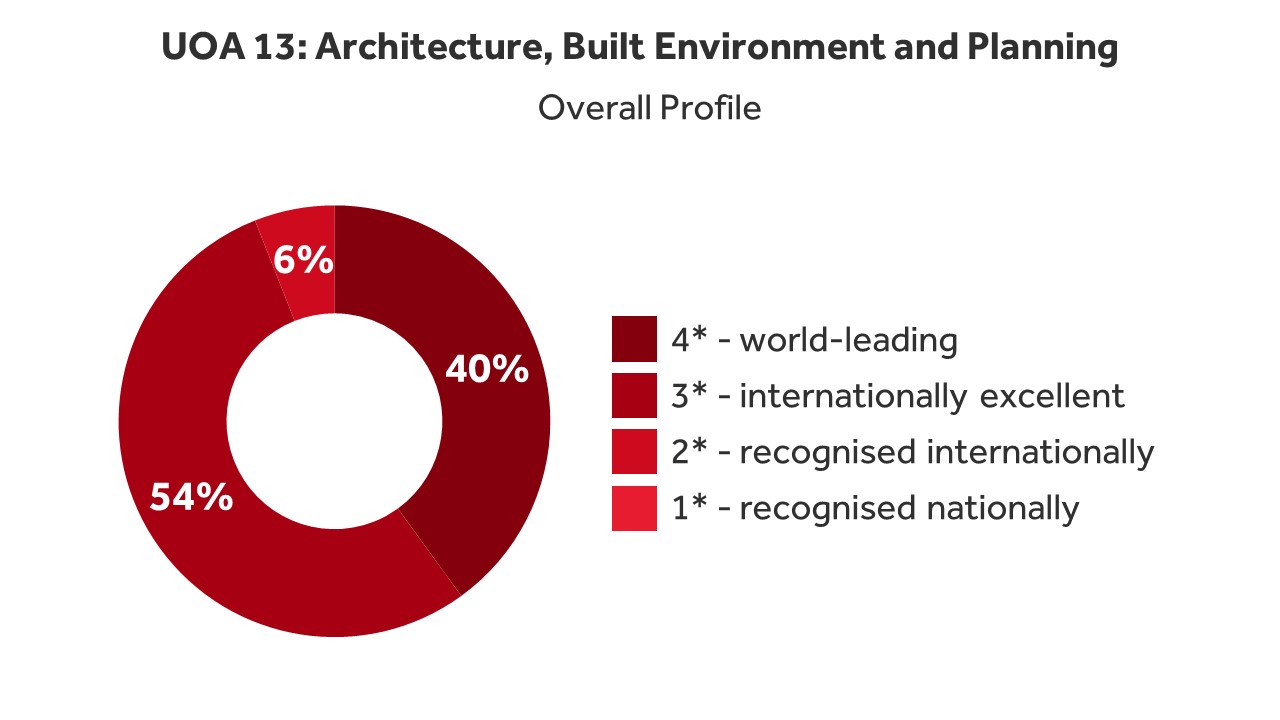 Architecture, Built Environment and Planning