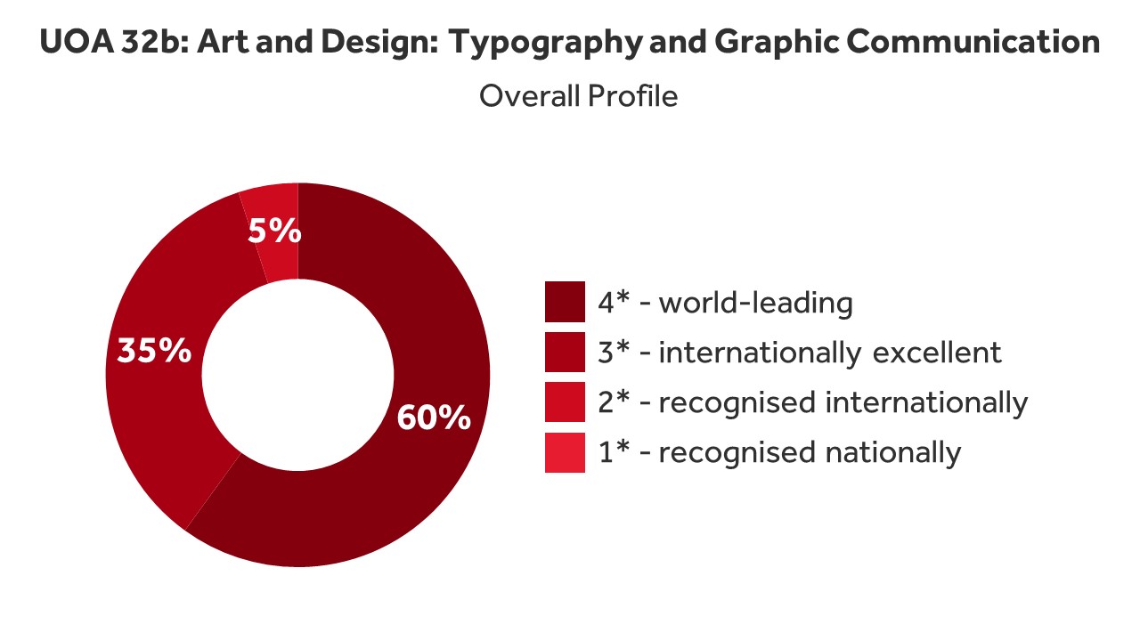 Art and Design: Typography and Graphic Communication